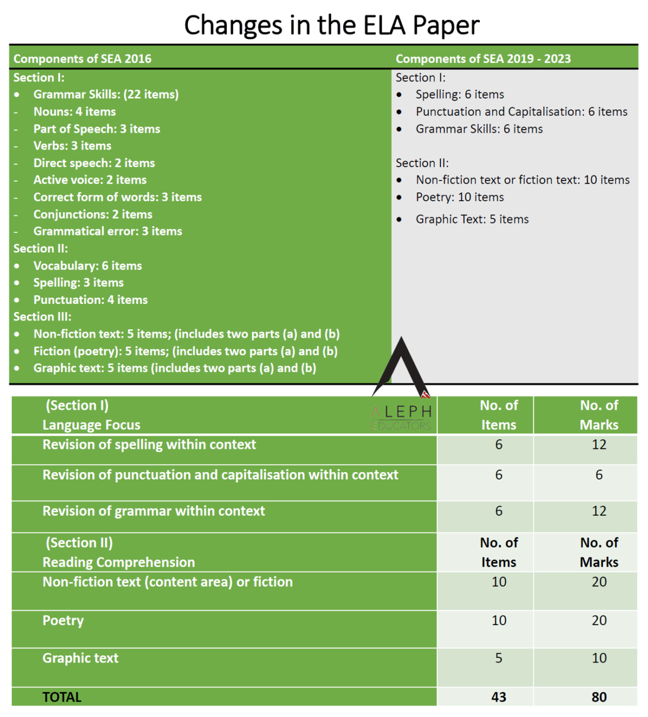 ELA Changes from 2019 - Aleph Educators